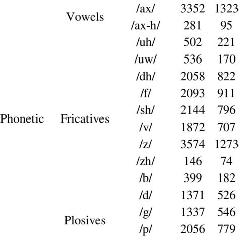 Timit Sub Corpus Classes Phonemes Train Test Download Scientific Diagram