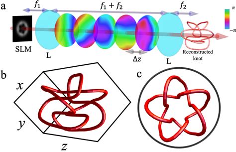 Knot Propagation Through Multiple Phase Masks A Schematics Of The