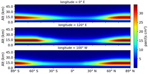 Interaction Of Space Particles With Earths Atmosphere Royal Belgian Institute For Space Aeronomy