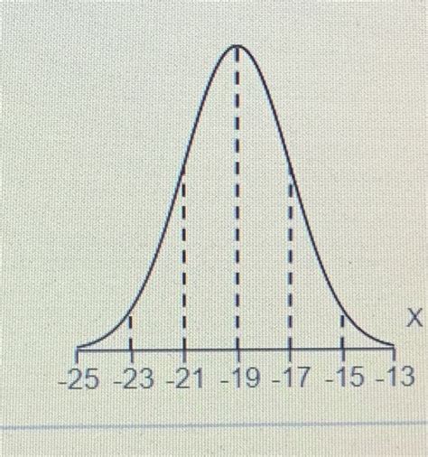 Solved The Graph Of A Normal Curve Is Given On The Right Chegg Com
