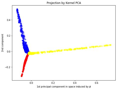 Kernel Pca Tesi Xiaos Homepage