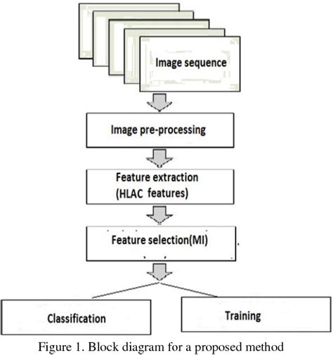 Figure 1 From Higher Order Local Autocorrelation Feature Extraction