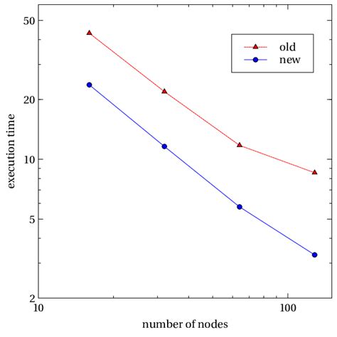 strong scaling tests on twisted mass fermions for the new download