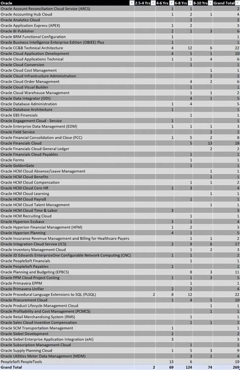 Ram Prasad On Linkedin Oraclejobs Oraclecareers Oraclehiring Oraclerecruitment…