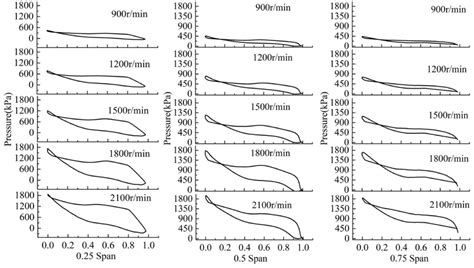 Pressure Distribution On Blade Streamline At Different Spans