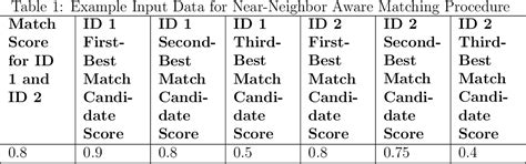 Table 1 From A New Algorithm To Efficiently Match Us Census Records And Balance