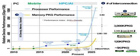 How Chips Are Interconnected PCBA Manufacturers