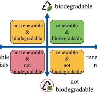 Classification Of Bio Based Plastics 4 Download Scientific Diagram