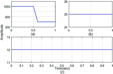 Analysis Of A Pv Irradiance B Temperature C Wind Speed Download