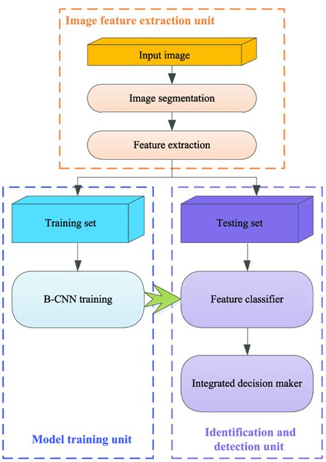 flame image recognition model based on misbcnn download scientific