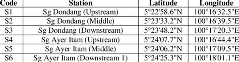 Coordinate Of Sampling Stations Download Scientific Diagram