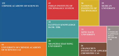 Treemap Is One Of The Top 10 Institutions That Published The Most Treemap Is One Of The Top 10 Institutions That Published The Most