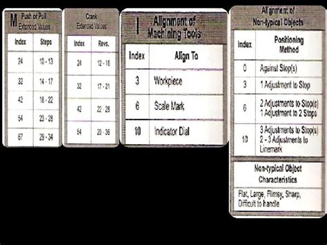 Most Maynard Operation Sequence Technique Most Analysis Methods