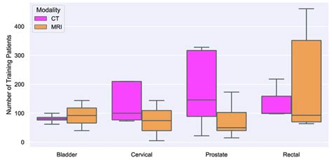 Boxplot Of Number Of Training Patients Used In Segmentation