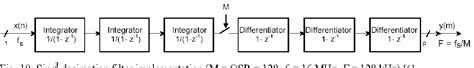 figure 10 from fpga based resolver to digital converter using delta