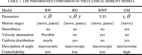 Table 7 From Survey On Mobility Model Of Opportunistic Networks