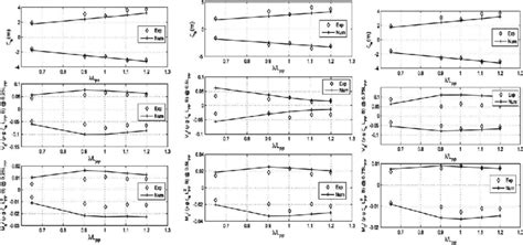 Comparison Of The Time Series Data For The Numerical And Experimental Download Scientific