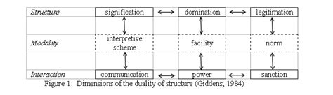 Giddens Structuration Theory Summary What Is Structuration Theory