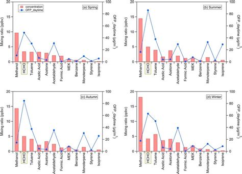 Mixing Ratios Of Measured Vocs And Calculated Daytime Ozone Formation