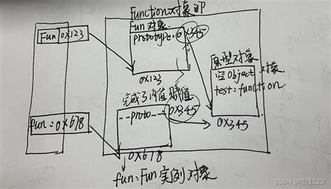 js高级：显示原型和隐式原型 csdn博客