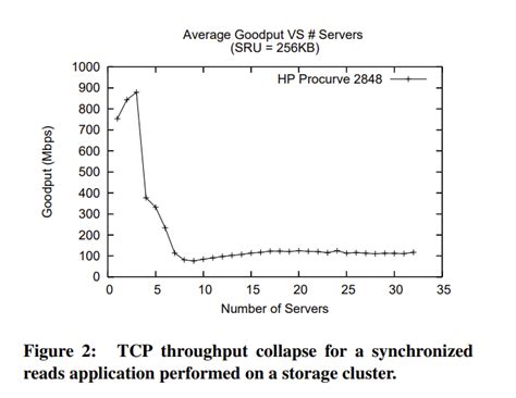 Tcp Incast Reference By Shuheng Zheng Medium