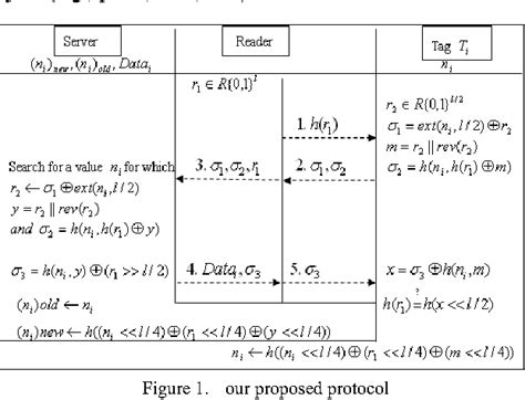 Figure 1 From A Mutual Authentication Protocol For Low Cost Rfid System