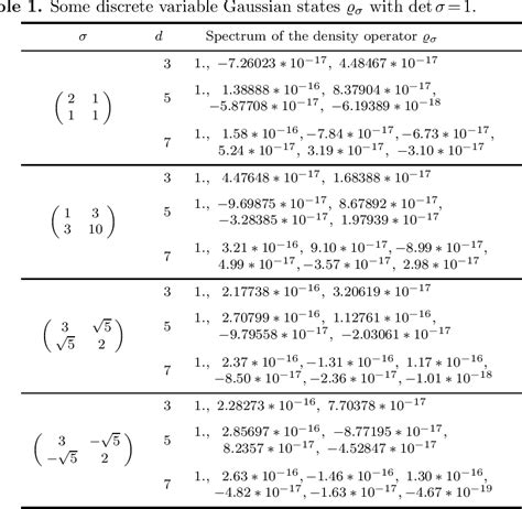 table 1 from pure and mixed discrete variable gaussian states