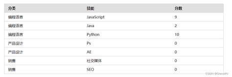 html入门之表格 pure table csdn博客