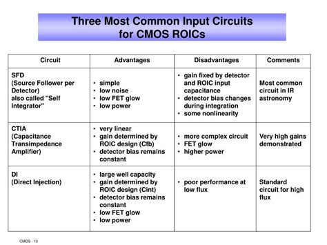 Ppt Cmos Detector Technology Powerpoint Presentation Free Download