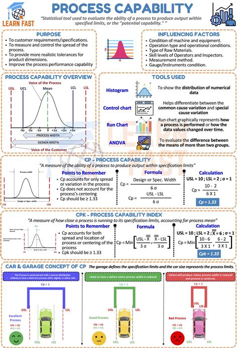 Understanding Process Capability Cp And Cpk Learn Fast Posted On The Topic Linkedin