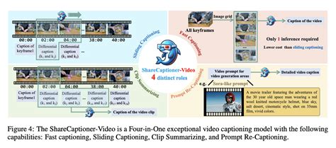 Sharegpt4video Improving Video Understanding And Generation With Better Captions