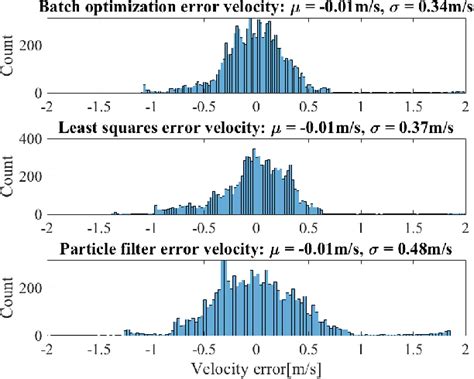 Figure 1 From Online Parameter Estimation Methods For Adaptive Cruise