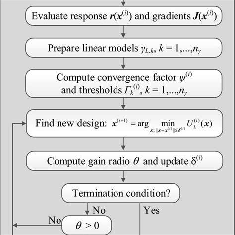 Flow Diagram Of The Proposed Size Reduction Algorithm With Explicit