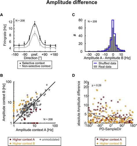 Attentional Modulation Of Tuning Amplitudes Derived From Gauss Fits A Download Scientific