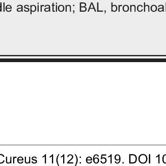 Neoplastic Diagnostic Evaluation Of Diffuse Alveolar Hemorrhage Download Scientific Diagram
