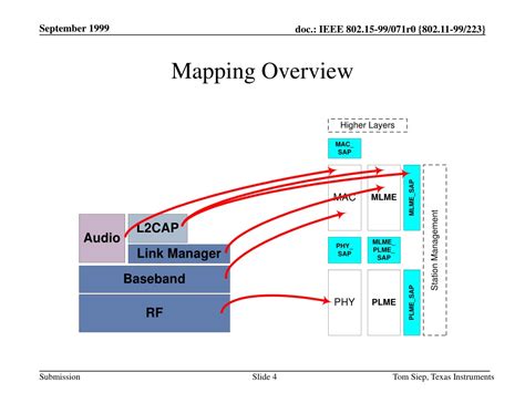PPT Mapping Bluetooth To IEEE 802 15 1 Specification PowerPoint Presentation ID 9531972