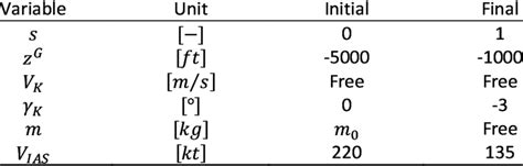 Initial And Final Boundary Conditions For Lower Optimal Control Problems Download Table
