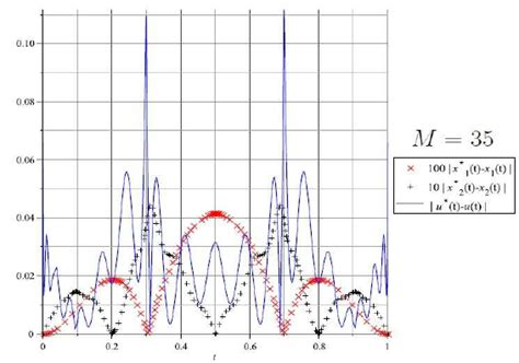 exact value and approximation errors of x ∗ 1 t − x 1 t