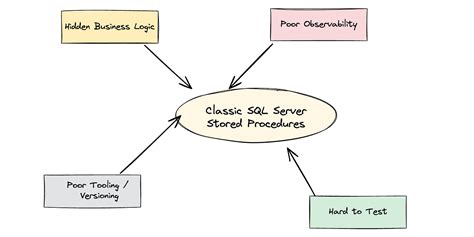 Databricks Sql Scripting By Daniel Beach