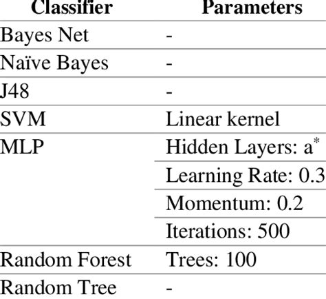 Configuration For Each Classifier Download Scientific Diagram