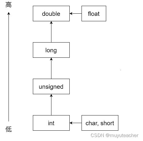 【C语言】告诉你为什么unsigned char a=-1；%d打印出来是255_unsigned char 打印-CSDN博客