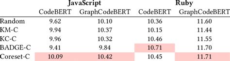 Bleu Score Of Active Learning Trained Code Summa Rization Models With