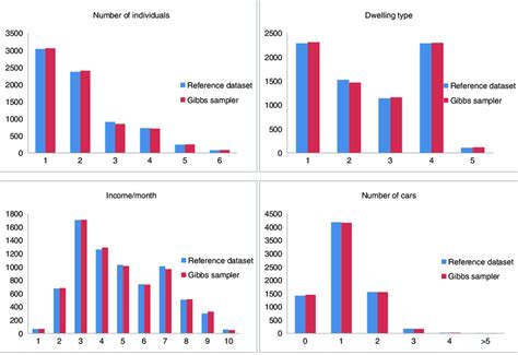 2 Examples Of Households Synthesized Attributes Download Scientific