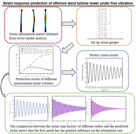 Strain Response Prediction Of Offshore Wind Turbine Tower Under Free Vibration Extrica
