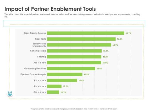 Robust Partner Sales Enablement Program Impact Of Partner Enablement