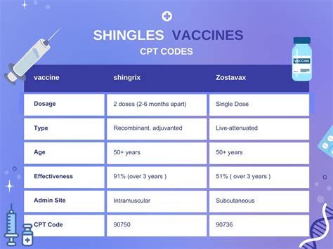 Shingles Vaccine Cpt Code Complete Billing Guide