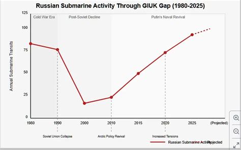 The Giuk Gap Greenland And The Battle For Arctic Supremacy Nato Russia And Trumps
