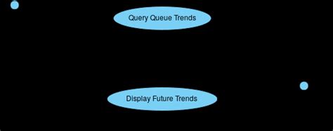 5 Manager Querying Queue Trends Download Scientific Diagram