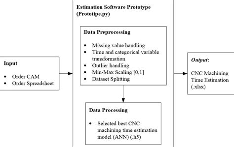 Github Dimasthoriq Cnc Machining Time Estimation Developed For My