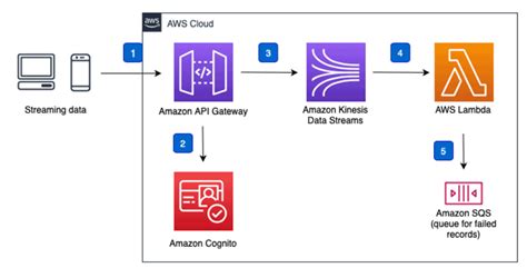 Aws Mla C01 Labs And Guide 2025 K21 Academy